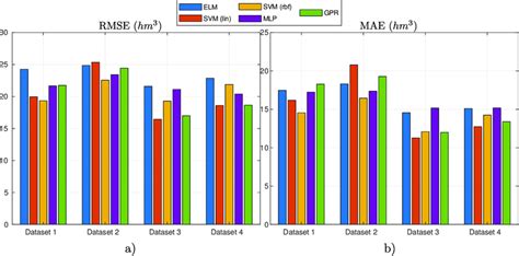 Results Of The Different Ml Regression Techniques For Different