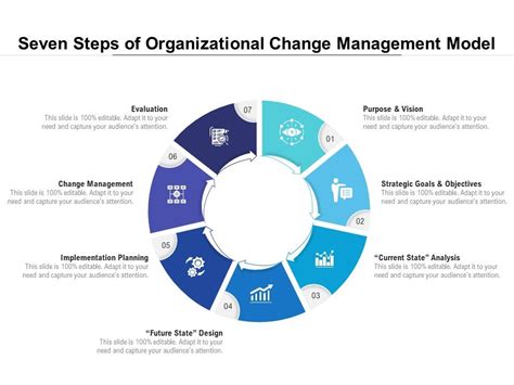 Seven Steps Of Organizational Change Management Model Vrogue Co