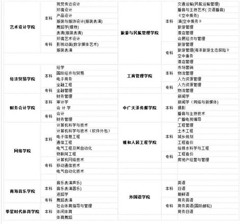 海口经济学院2017年招生专业—览表海口经济学院招生网自考网