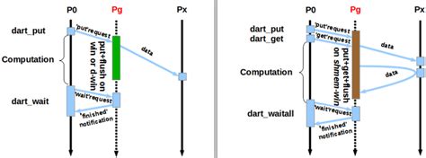 dart non blocking intra node and inter node rma communication protocols
