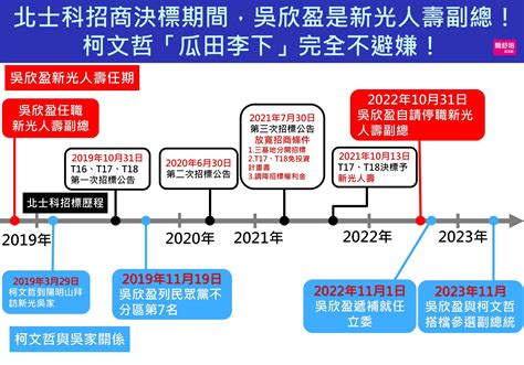 簡舒培 台北真速配 北士科招商決標期間，吳欣盈是新光人壽副總aka 民眾黨備位立委