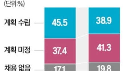 불황에 더 좁아진 채용 문…대기업 61 상반기 신규 안 뽑는다