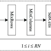 Aes Sbox Lookup Table The Numbers Are In Hexadecimal Format