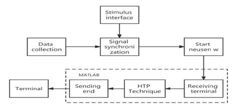 Flow Chart Of Online Ssvep Bci System Owner Draw Download Scientific Diagram