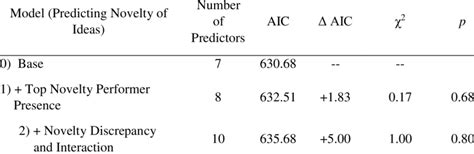 Aic And Goodness Of Fit Likelihood Ratio Test Lrt Statistics For