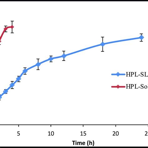Graph Of In Vitro Release Study Of Optimized Formulation Download