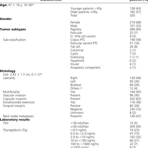 Histology Ptn Components And Initial Ata Risk Stratification Download