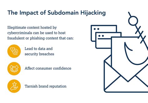 Subdomain Hijacking In The News Again—what Is It Csc