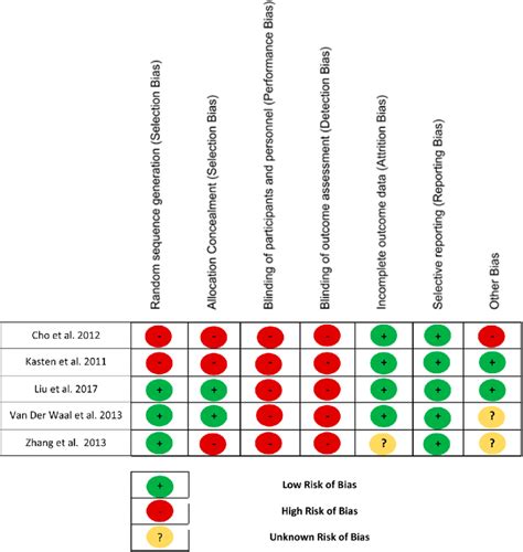 Cochrane Risk Of Bias Summary Download Scientific Diagram