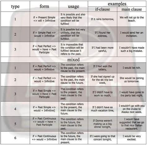 Conditionals Learn English Grammar Tenses Conditional
