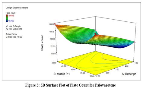 Analytical Quality By Design Assisted Optimization Of Rp Hplc Method For The Estimation Of