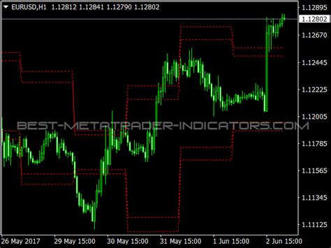 Support And Resistance Levels Indicator ⋆ Top Mt4 Indicators Mq4 Or