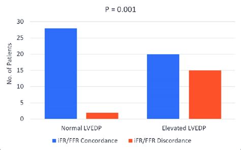 Comparison Of Ifr Ffr Concordance And Discordance Between Normal And