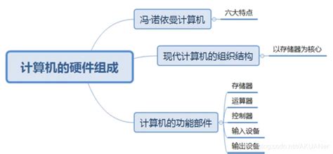 计算机组成原理 计算机的硬件组成 存储器 Cpu Io设备阐述一下早期已运算器为中心的结构的弊端 Csdn博客