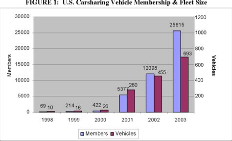Figure 1 From Policy Considerations For Carsharing And Station Cars Monitoring Growth Trends
