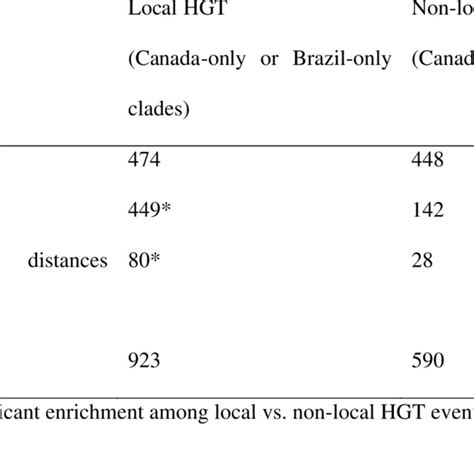Breakdown Of Horizontally Transferred Genes By Geography 882