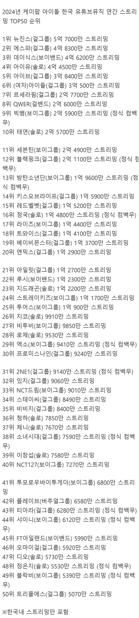 이 세상의 모든 것 모아모아 2024년 케이팝 아이돌 한국 유튜브뮤직 연간 스트리밍 Top50 순위 Daum 카페