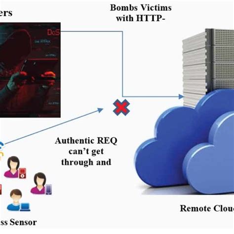 Performance Analysis Of Intrusion By Ml Algorithms Download