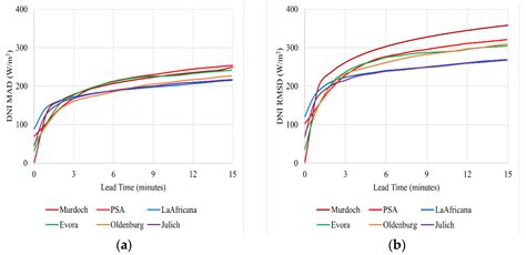 Energies Free Full Text Solar Irradiance Nowcasting System Trial And Evaluation For Islanded