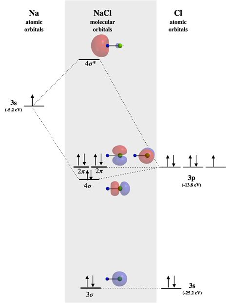 533 Ionic Compounds And Molecular Orbitals Chemistry Libretexts