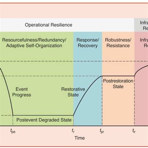 Adapted Conceptual Resilience Curve With Different Resilience States