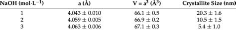 The Lattice Parameter Cell Volume And Crystallite Size Of The