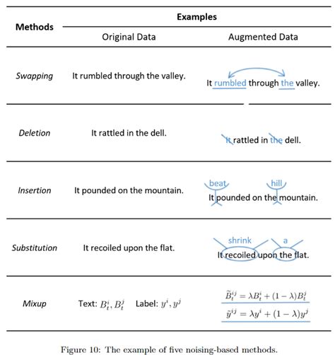 Nlp 文本场景的数据优化 知乎