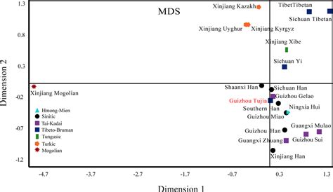 The Multidimensional Scaling Mds Plot Among 20 Chinese Populations