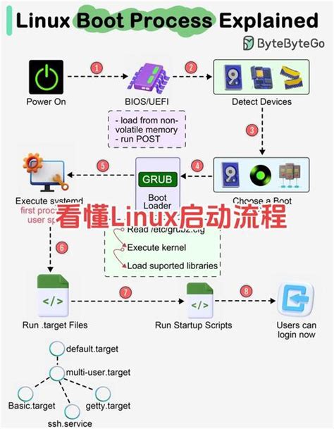 安卓手机如何安装Linux系统了解需求多方面阐述及安装步骤详解 Linux命令大全 手册