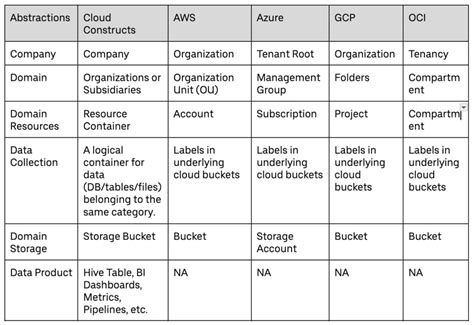 Datamesh How Uber Laid The Foundations For The Data Lake Cloud