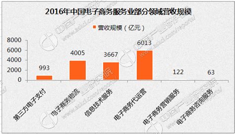 2016年中国电子商务服务业分析：营收规模245万亿元 同比增24 中商情报网