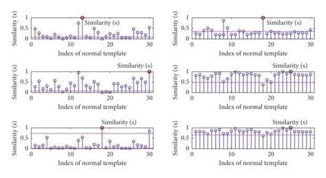 An Example Of Similarity Scores For A Normal Testing Data In Our