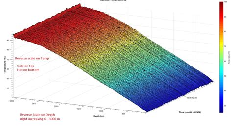 Python 3x Create 3d Plot Depthtimetemp From Large Csv Filepython 3x Stack Overflow