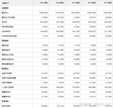 制造业的负债率多少较为合适 因为重资产占用资金大可偏偏想早点占领市场提升市场占有率又不得不扩张而扩张就又要扩大负债所以杠杆是必然