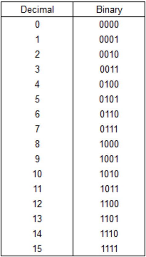 Binary Decimal Hex Table