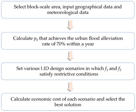 A Multiobjective Spatial Optimization Model Of Lid Based On Catchment Landuse Type