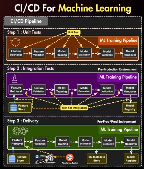 Ml Roadmap Testing Machinelearning Cicd Continuousintegration