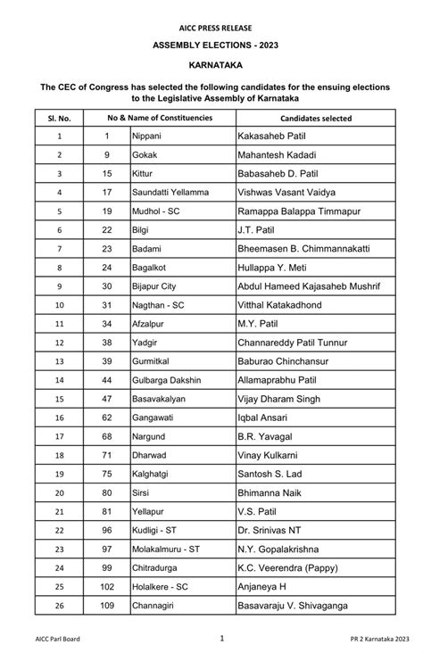 Karnataka Assembly Election Congress Releases Second List Of 42