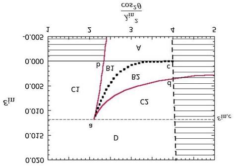 Domains For The Characteristics Of The Sonic Point Solutions On The