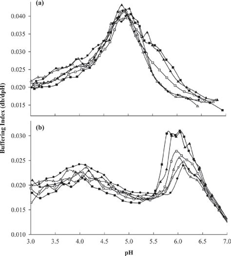 Acid Base Buffering Curves Of Milks A Titration Of Milk From Initial