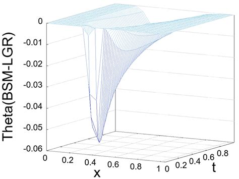 The Difference Of Theta Values BSM LGR Download Scientific Diagram