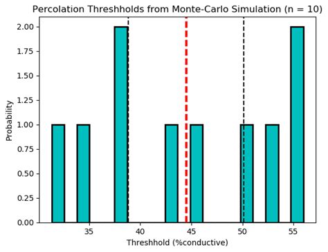 Github Sansona Electrical Percolation Electrical Percolation Model With Quick Union Algorithms
