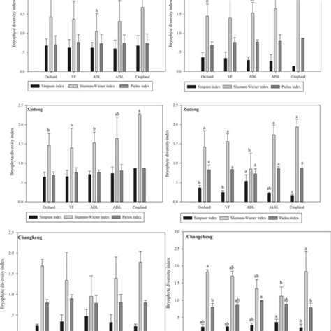 Structural Equation Model Of Simpsons Diversity Index And Significant