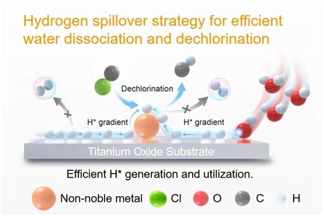 Cobalt Single‐atom Reverse Hydrogen Spillover For Efficient