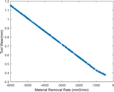 Pareto Front Plot For Mrr And Tw Download Scientific Diagram