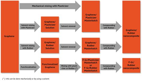Processability Graphene Dispersion Cealtech As