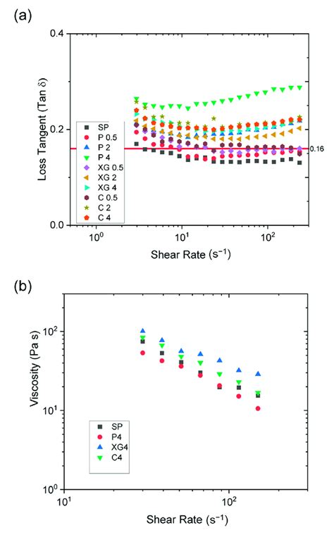 A Loss Tangent As A Function Of Frequency For Ps Based Formulations