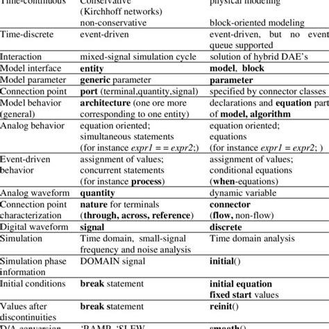 Comparison Of Some Aspects Of VHDL AMS And Modelica Download Table