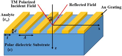 The Schematic Of Sphr Based Refractive Index Sensor Download Scientific Diagram