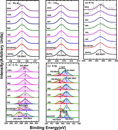 Xps Spectra Of A Pb 4f 7 2 B I 3d 5 2 C N 1s D C 1s And